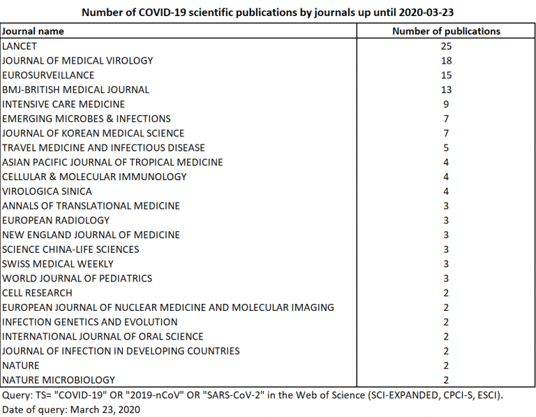 Where do Covid-19 researches come from? - GeoScimo