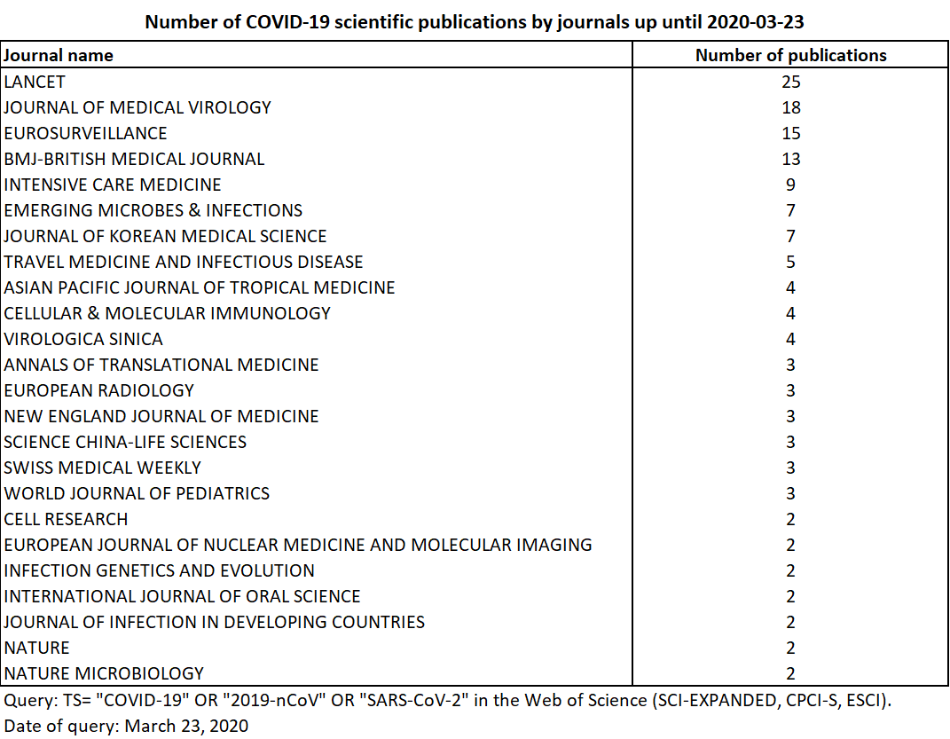 Where do Covid-19 researches come from? (2020-03-23 –>2020-06-01 ...