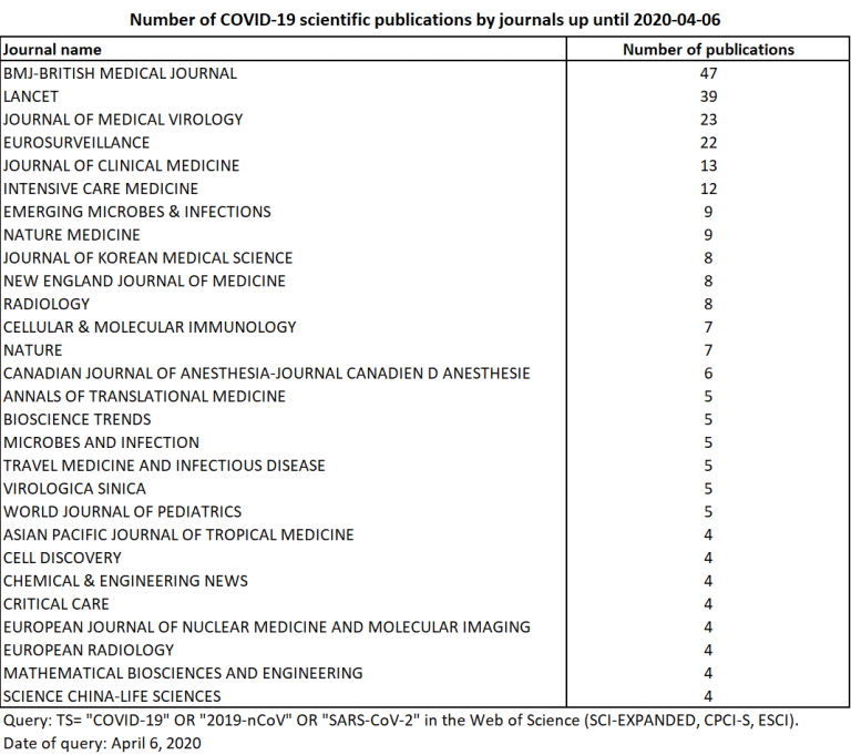 Where do Covid-19 researches come from? - GeoScimo