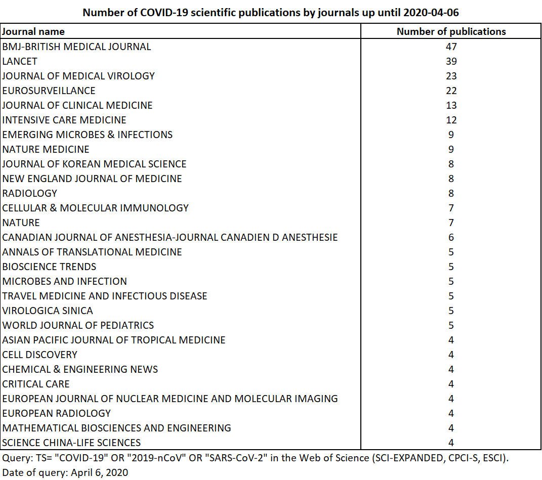 Where do Covid-19 researches come from? - GeoScimo