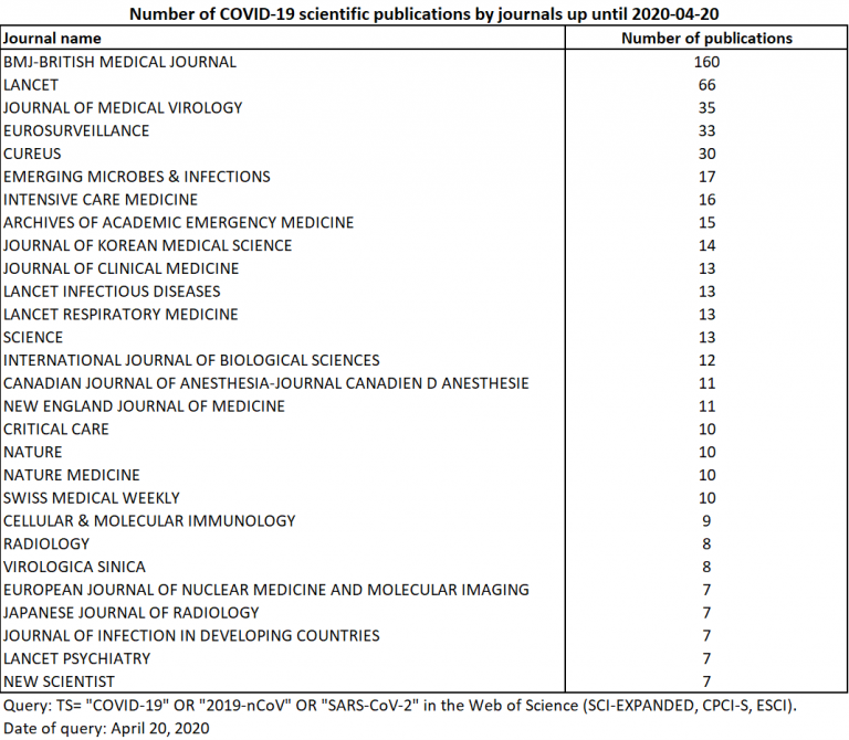 Where do Covid-19 researches come from? - GeoScimo