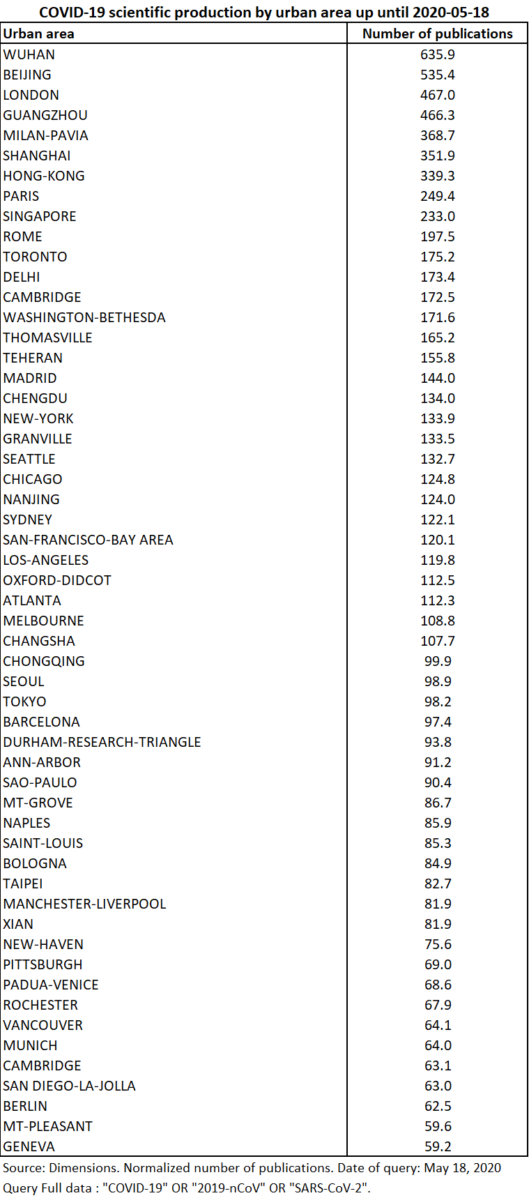 Where do Covid-19 researches come from? - GeoScimo