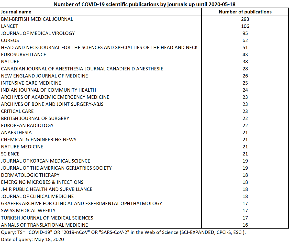 Where do Covid-19 researches come from? (2020-03-23 –>2020-06-01 ...