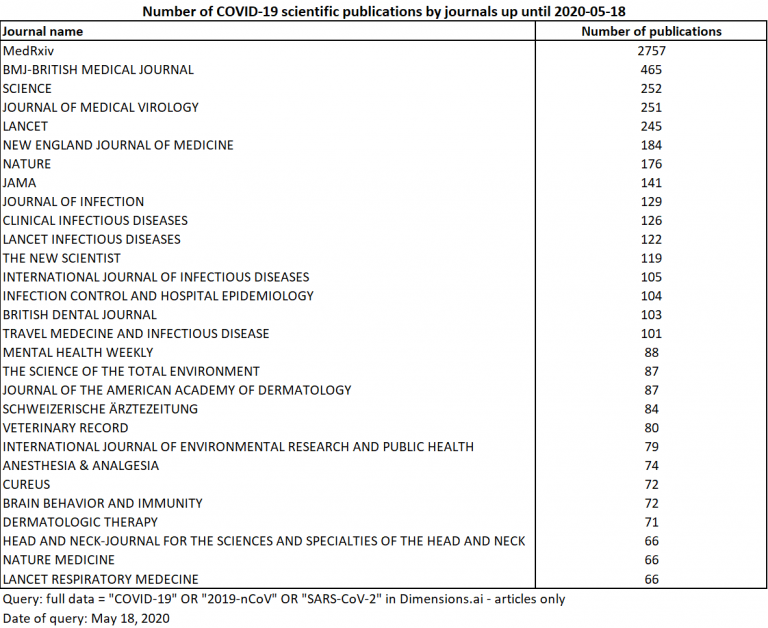 Where do Covid-19 researches come from? (2020-03-23 –>2020-06-01 ...